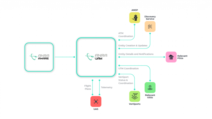 eVTOL / AAM Traffic Management (PSU) – ANRA Technologies – Airspace and ...