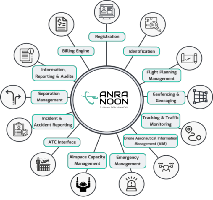 Uncrewed Traffic Management Services (UTM / U-space) – ANRA ...